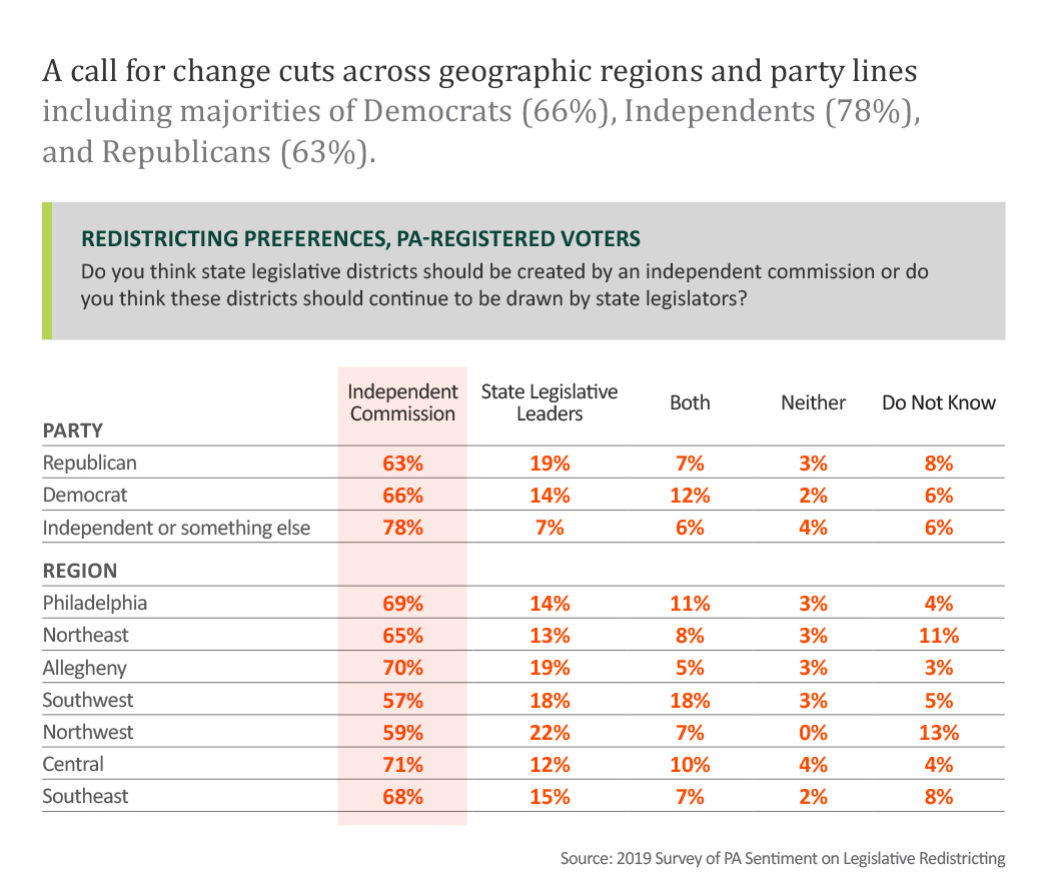 New Poll Shows Why 7 in 10 Want Redistricting… | Fair Districts PA